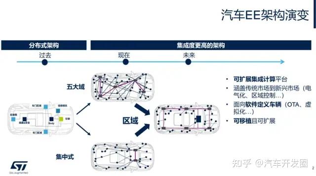 汽车区域控制器（ZCU）芯片，彻底火了 - 知乎
