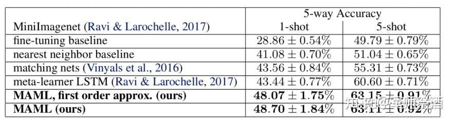 Model-Agnostic Meta-Learning （MAML）论文阅读笔记 - 知乎