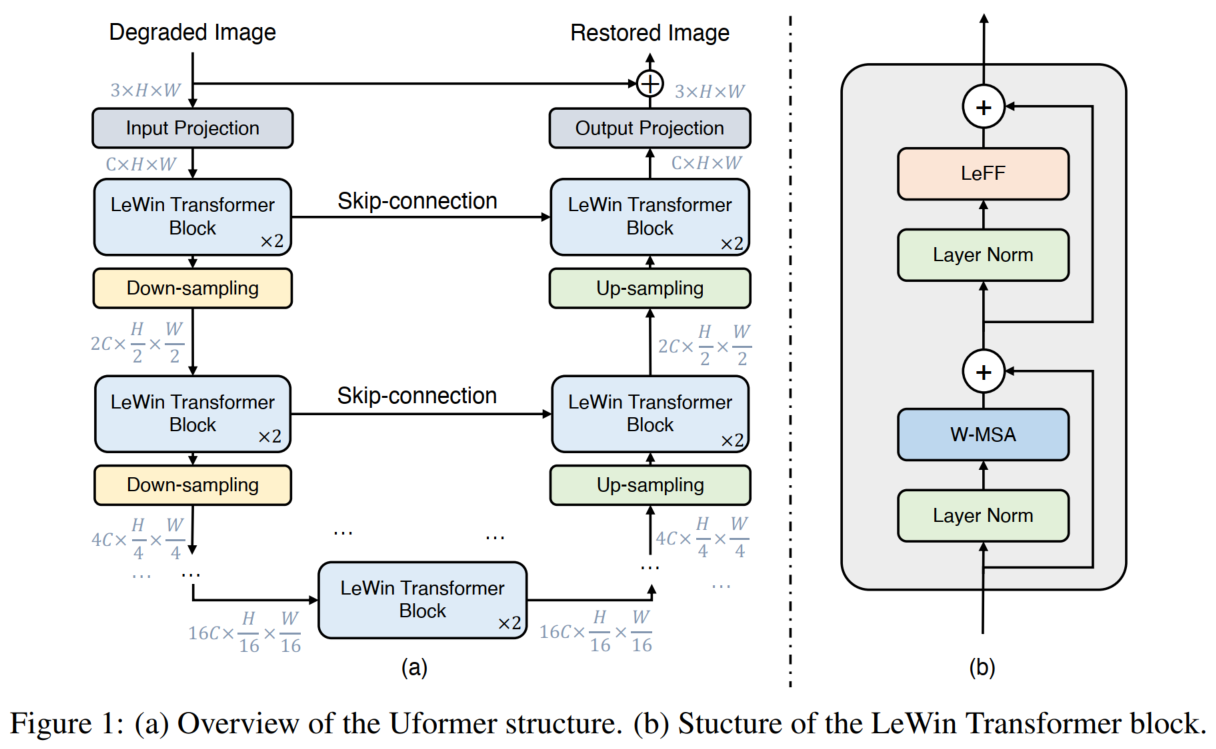 应用于图像复原任务的transformer结构——Uformer - 知乎