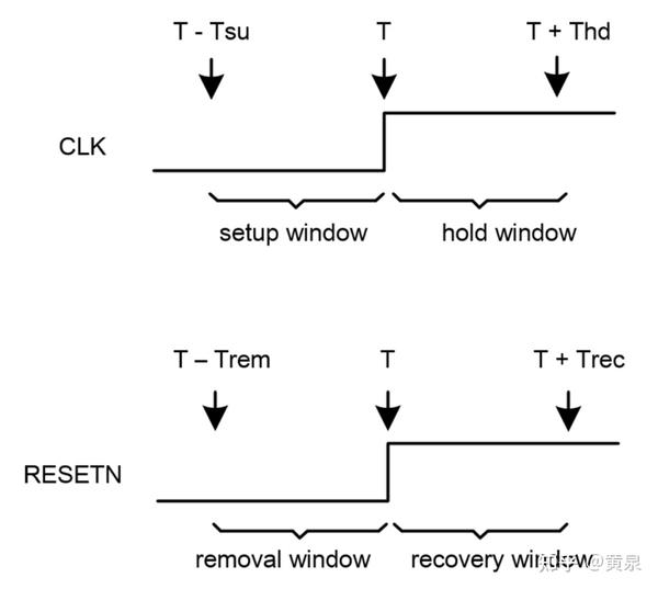 recovery和removal，谁更类似于setup和hold？ - 知乎