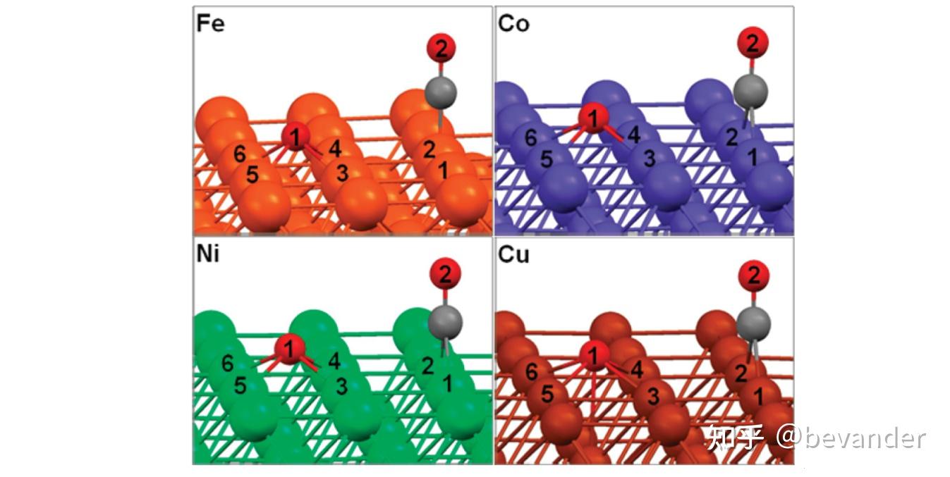 过渡金属（Fe、Co、Ni、Cu）表面还原CO2 - 知乎