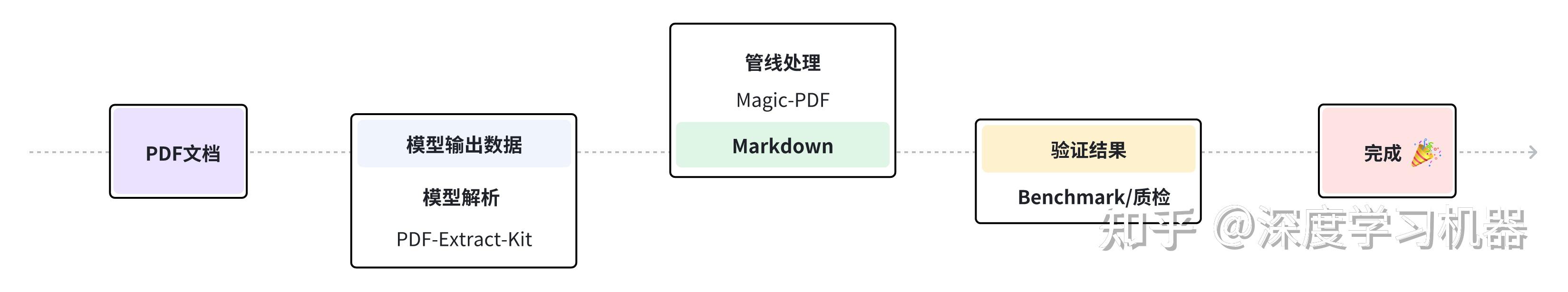 Magic-PDF：端到端PDF文档解析神器 构建高质量RAG必备！ - 知乎