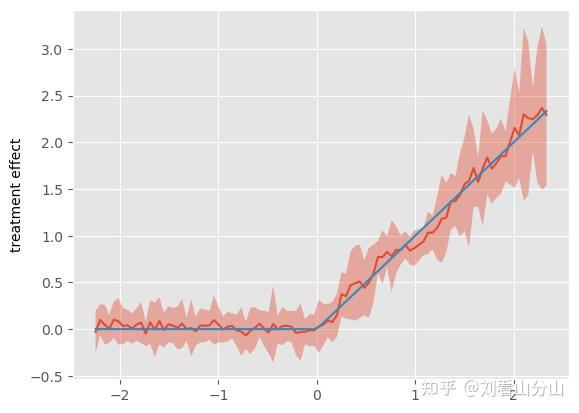 Econml -因果森林实现 - 知乎