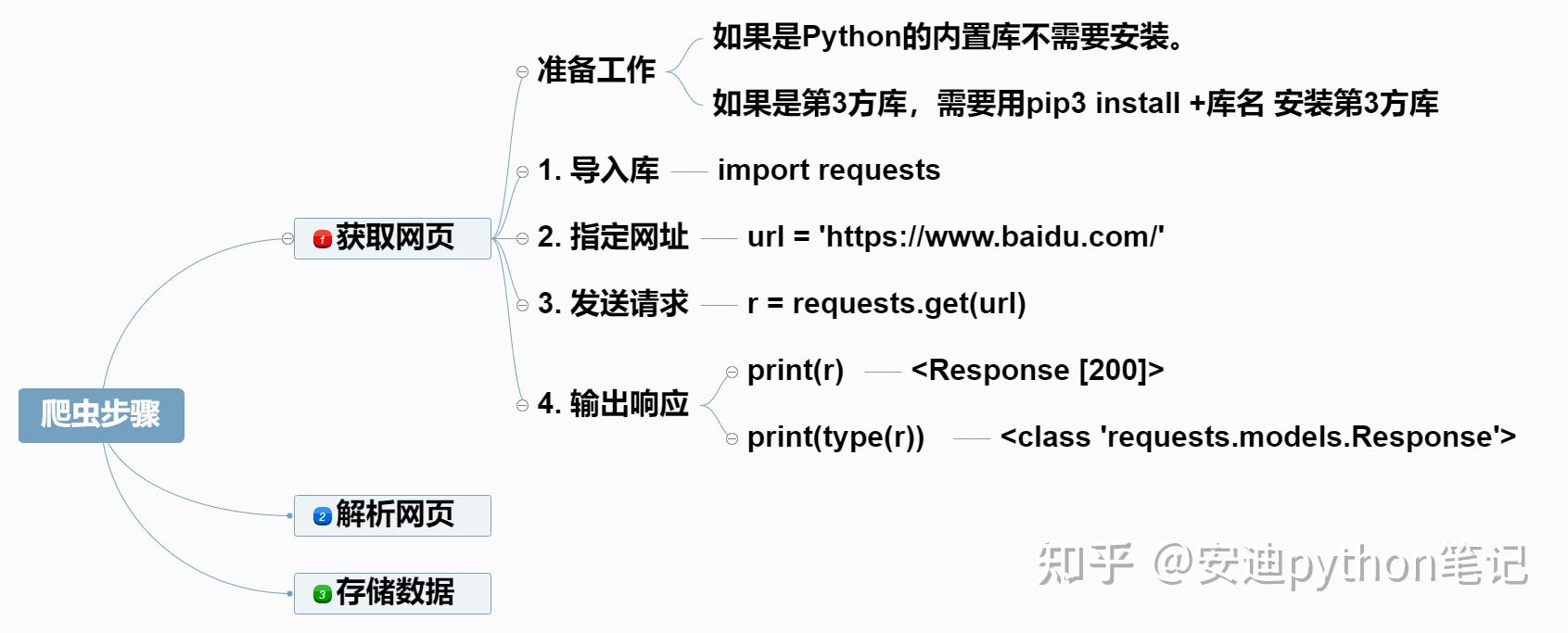 2. requests.get()函数访问网页(小白入门) - 知乎