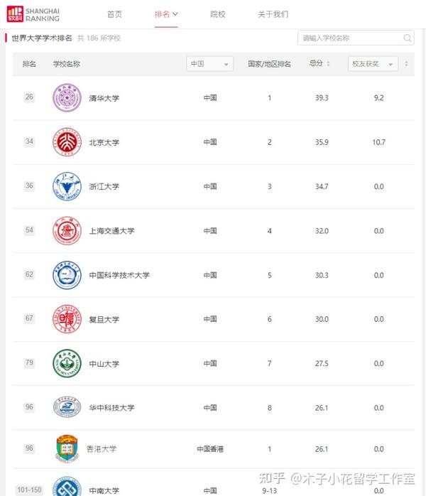 ARWU软科世界大学学术排行榜2022版公布 - 知乎