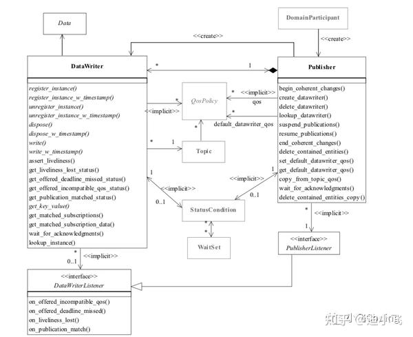 中间件DDS之DCPS模型 - 知乎