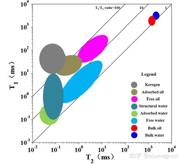 【文献解读】中国石油大学（华东）卢双舫教授团队：核磁共振T1-T2技术揭示页岩油赋存特征及可动性 - 知乎