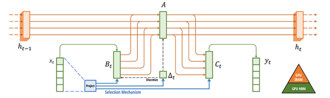 掌握线性状态空间：从零构建一个Mamba神经网络架构 - 知乎