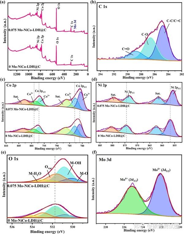 层状双氢氧化物（LDHs）常见的表征方法 - 知乎