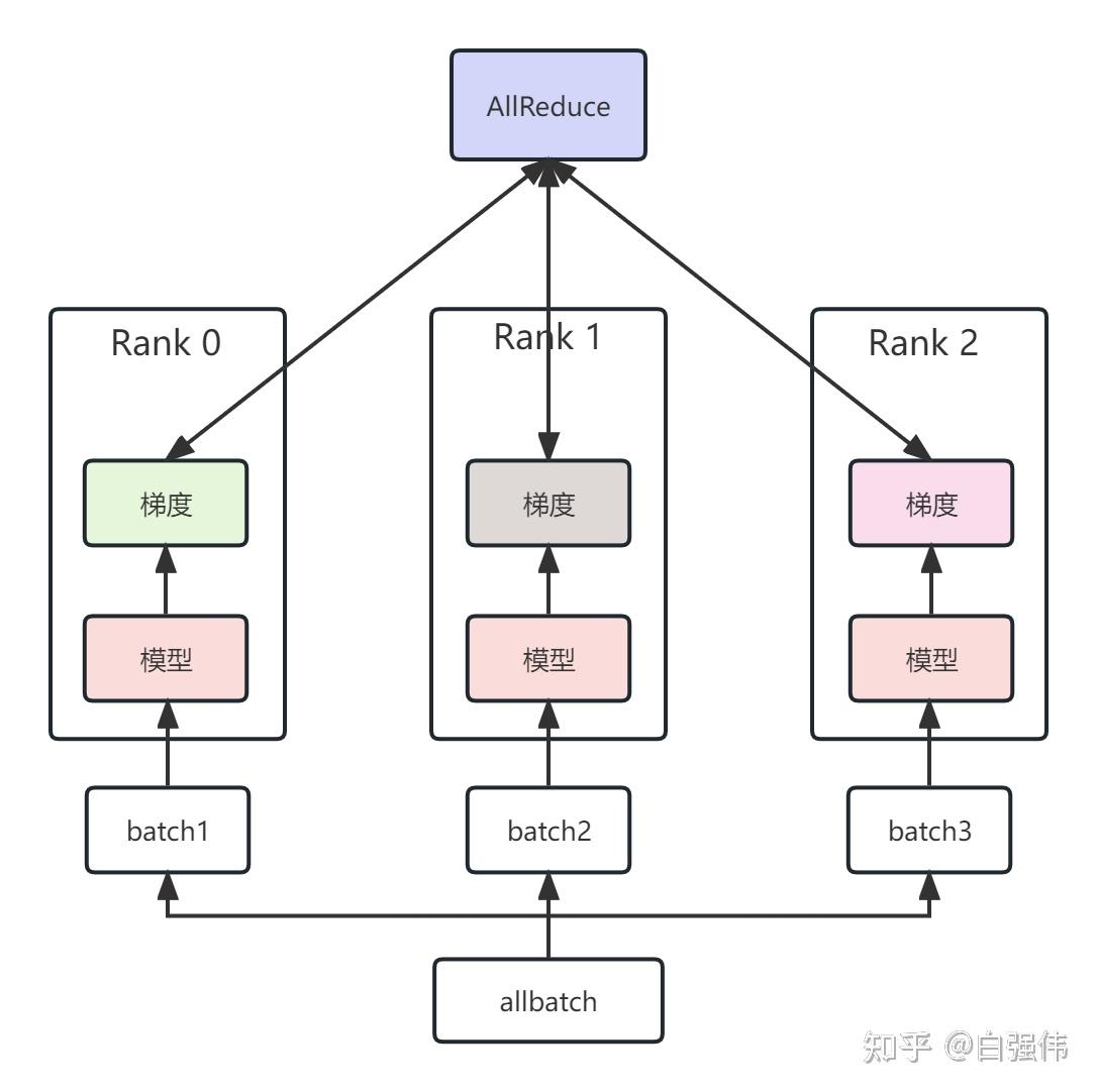 【深度学习】【分布式训练】DeepSpeed：AllReduce与ZeRO-DP - 知乎