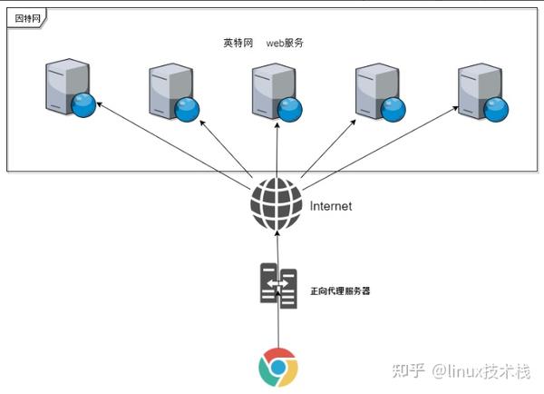 Nginx --- 正向代理与反向代理 - 知乎