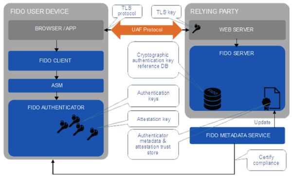 Okta Certified Consultant：FIDO/FIDO2/UAF/U2F/WebAuthn/CTAP1/CTAP2 ...
