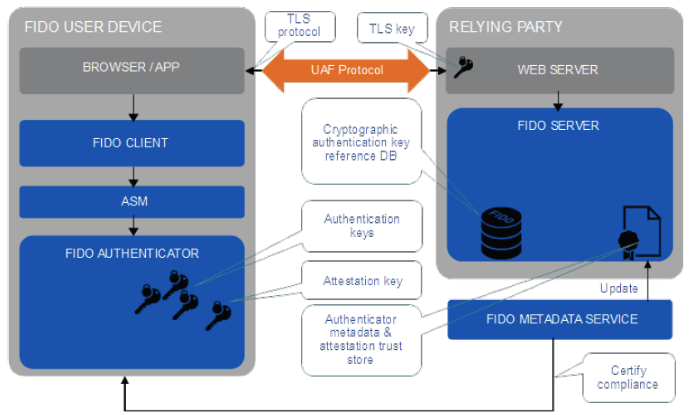 Okta Certified Consultant：FIDO/FIDO2/UAF/U2F/WebAuthn/CTAP1/CTAP2 ...