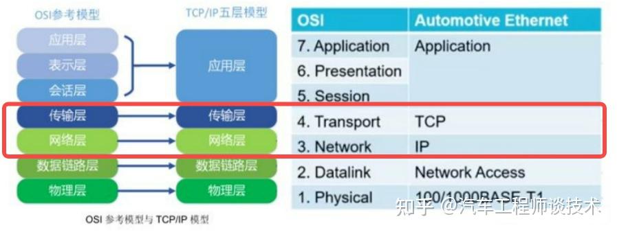 车载以太网在autosar上的应用 知乎