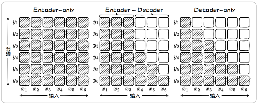 【收藏必看】一文读懂大模型三大架构：Transformer、Encoder-only、Encoder-Decoder与Decoder-only精要解析 - 知乎