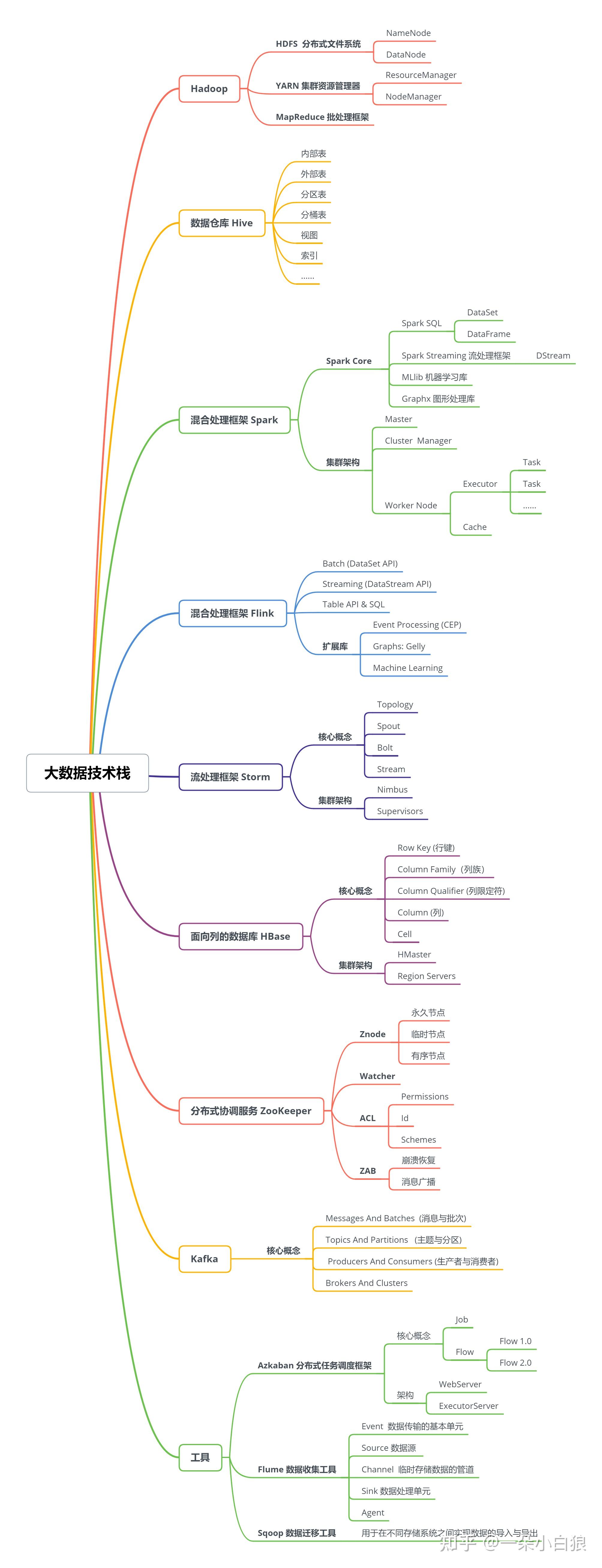 大数据技术栈思维导图 知乎