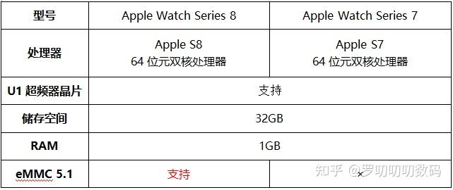 Apple Watch S8 vs S7 对比攻略，看完就知道要买谁了 - 知乎