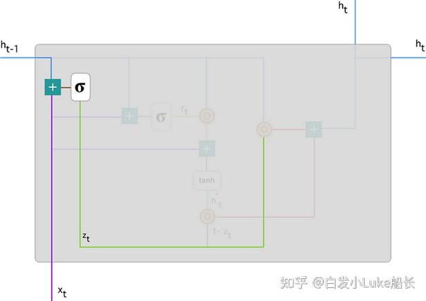 快速理解 GRU (Gated Recurrent Unit)网络模型 - 知乎