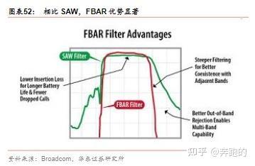 SAW/BAW滤波器原理刨析 - 知乎