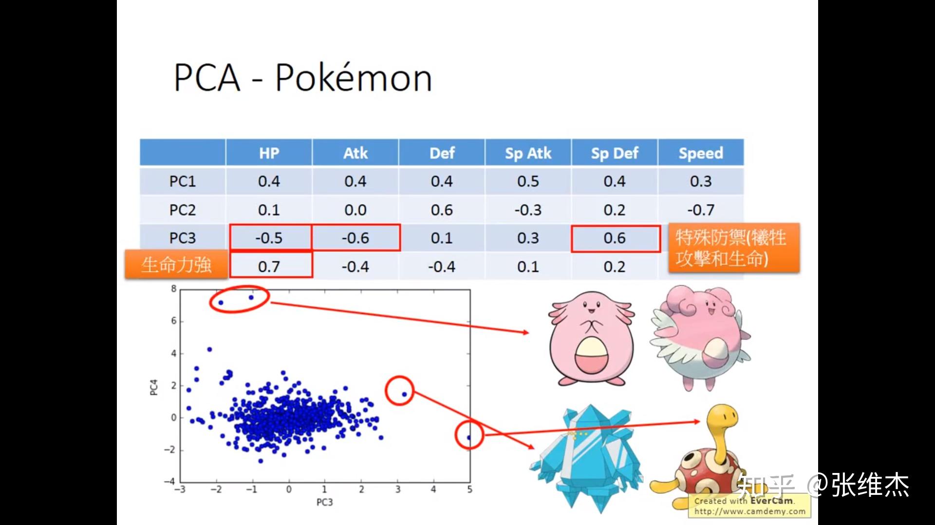 ML Lecture 13: Unsupervised Learning - Linear Met2 - 知乎