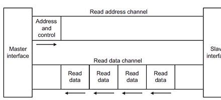 解读AXI协议中的burst突发传输机制 - 知乎