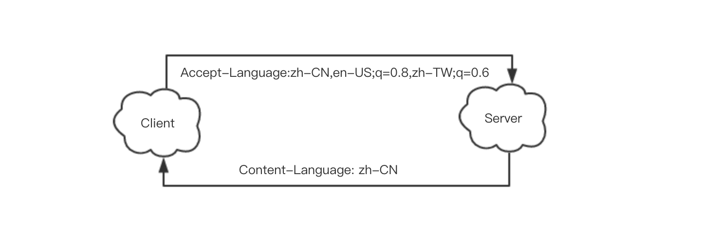 鲜为人知的HTTP协议头字段详解大全 - 知乎