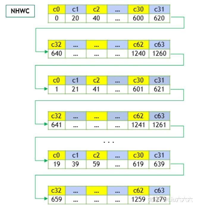 CUDNN 学习篇1 Tensor Layout - 知乎