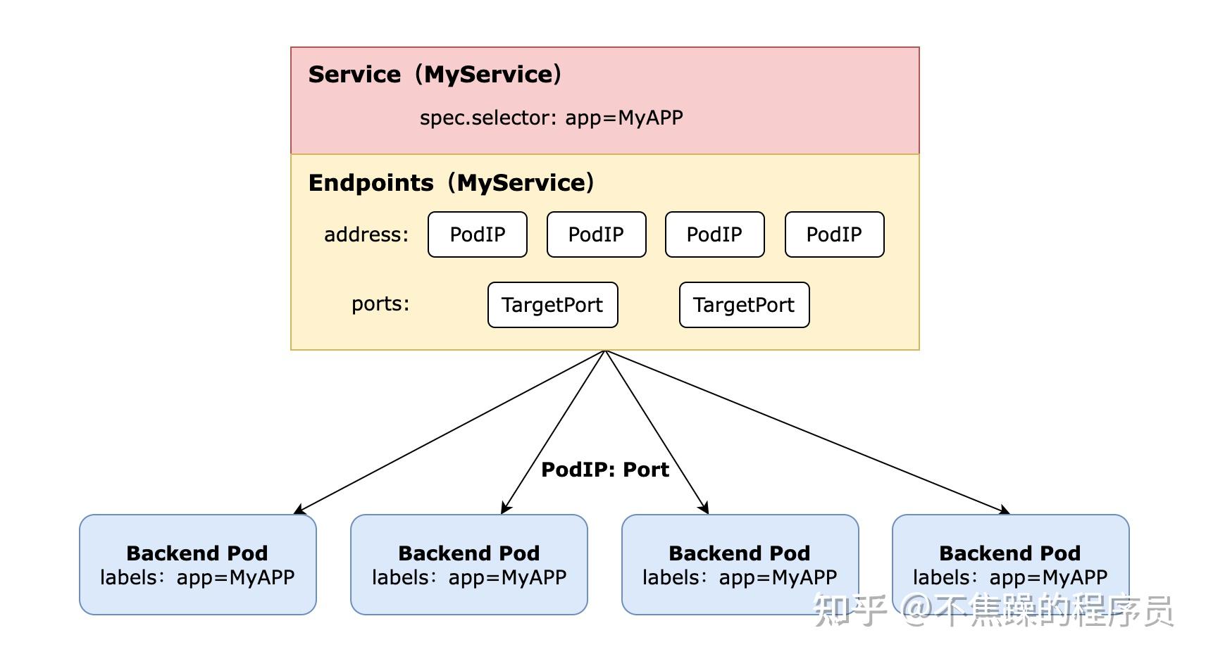 一文总结Kubernetes核心组件-控制器 - 知乎