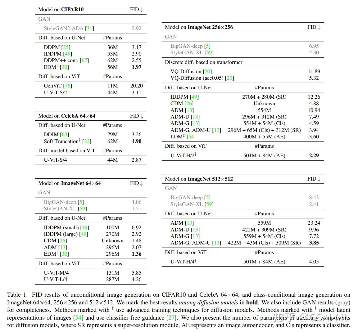 U ViT A ViT Backbone For Diffusion Models U ViT A ViT Backbone For Diffusion Models