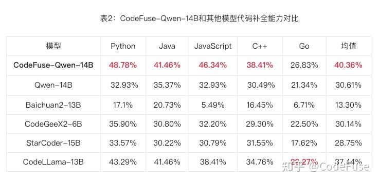 CodeFuse-MFTCoder提升Qwen-14B代码能力 - 知乎