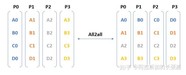 使用 NVIDIA Collective Communication Library 2.12 将 all2all 性能提高一倍 - 知乎