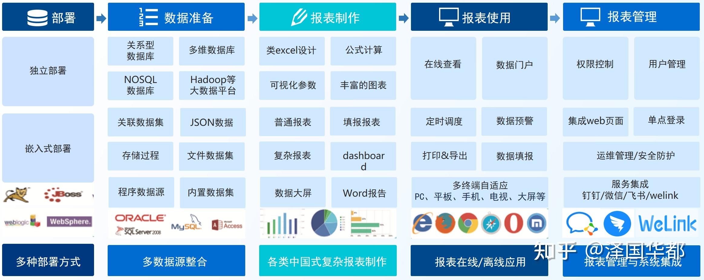 FineReport(1）基础了解及常用功能 - 知乎