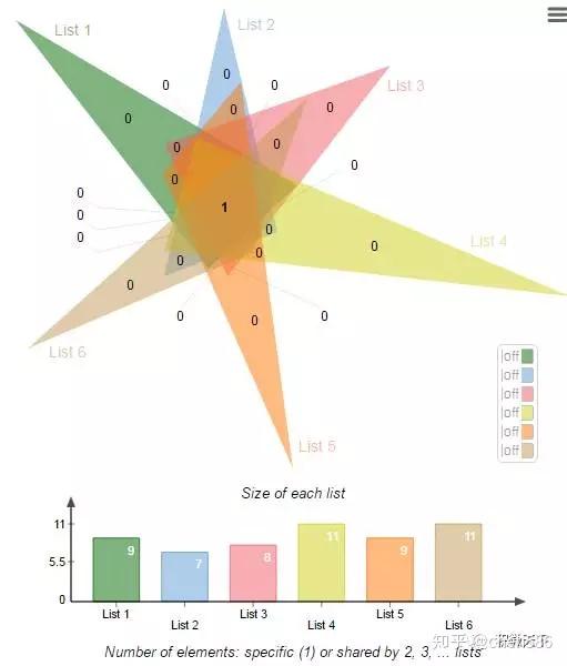 维恩(Venn)图绘制工具大全 （在线+R包） - 知乎