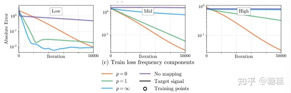 论文解读 | Fourier Features Let Networks Learn High Frequency Functions in Low Dimensional Domains - 知乎