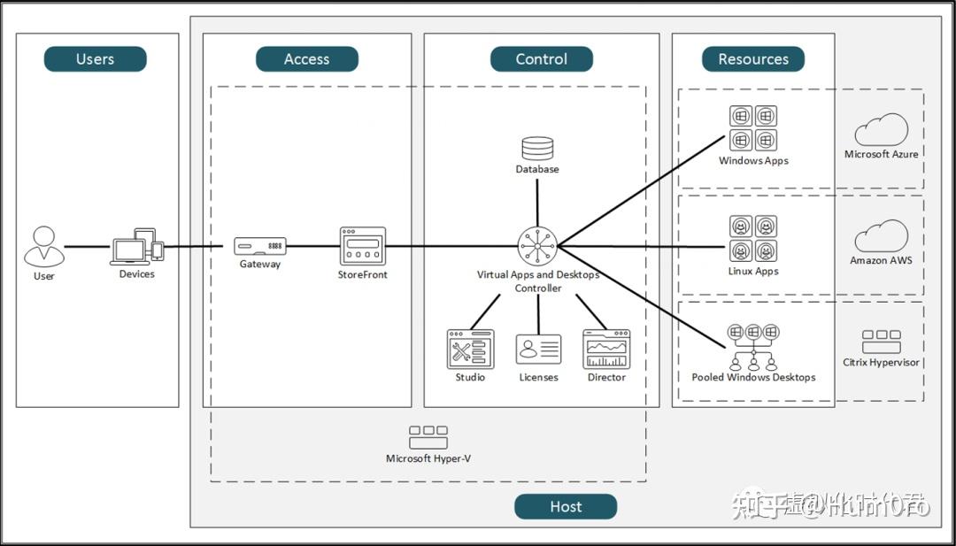 Citrix Virtual Apps and Desktops云桌面内网Storefront登录流程详解 - 知乎