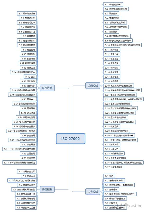 ISO 27002:2022版框架梳理 - 知乎