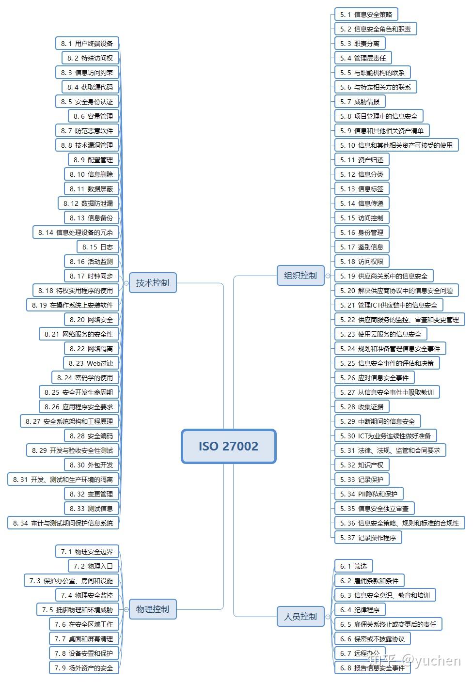 ISO 27002:2022版框架梳理 - 知乎