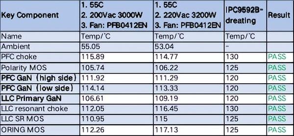 钛金Plus！纳微超高功率密度CPRS185 3.2kW服务器电源方案全解析 - 知乎