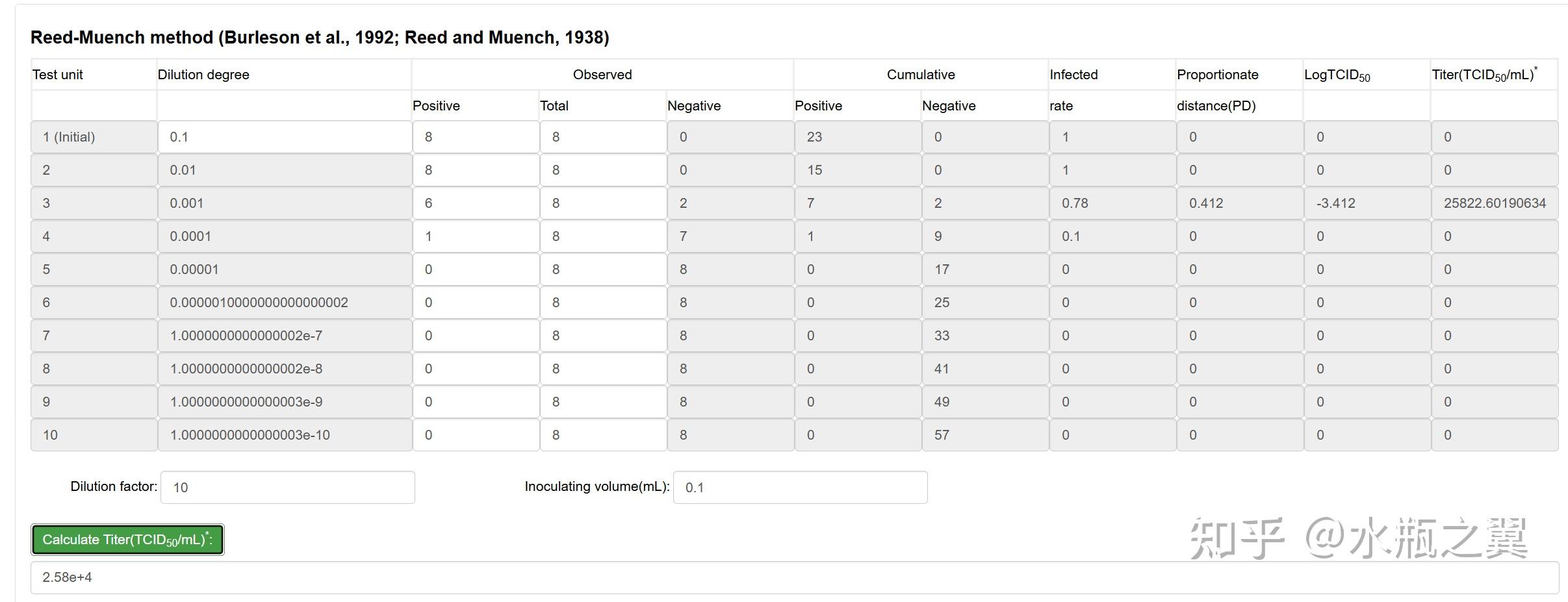 Reed-Muench法-TCID50与中和效价计算模板 - 知乎