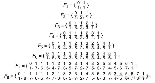 Farey分数与圆法 - 知乎