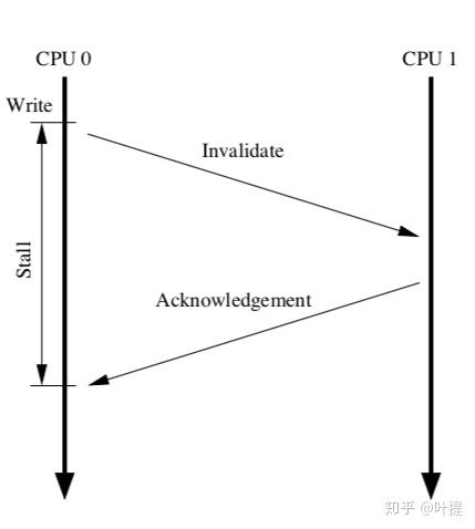 从硬件层面理解memory barrier - 知乎