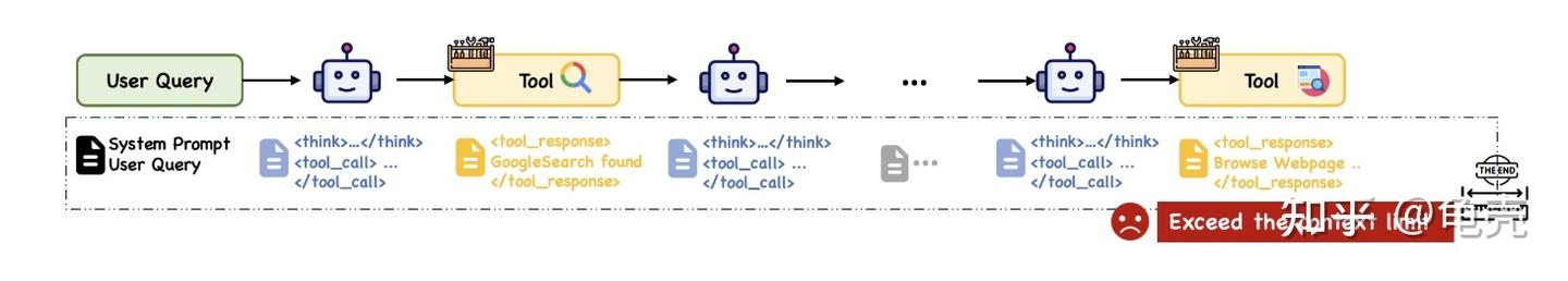 ReSum - 通过上下文总结激活长程搜索智能的潜力 - 知乎