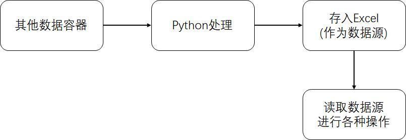 Python 操作excel 知乎