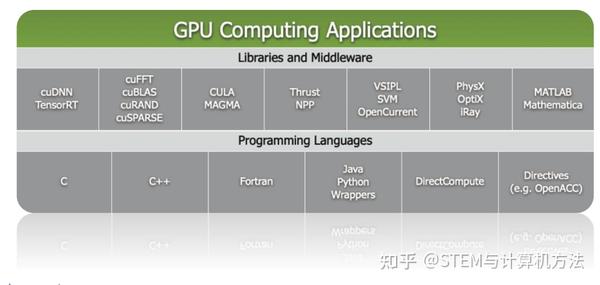 基于CUDA的GPU并行程序性能优化——GPU/CPU并行计算导论 - 知乎