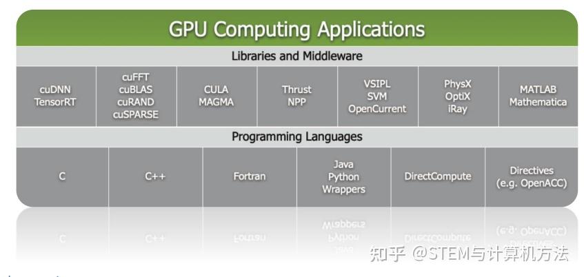 基于CUDA的GPU并行程序性能优化——GPU/CPU并行计算导论 - 知乎