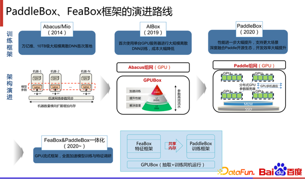 百度基于 GPU 的超大规模离散模型训练框架 PaddleBox 与 FeaBox - 知乎