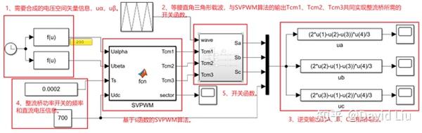 两电平三相变流器（整流/逆变）空间矢量调制（SVPWM）的工作原理及仿真实现 - 知乎