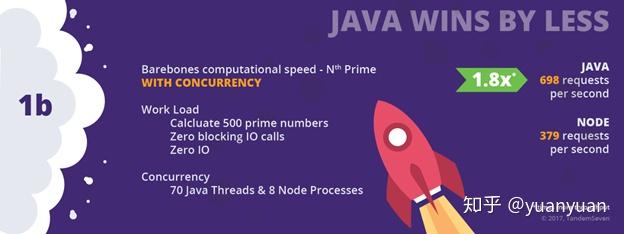 Java与Node.js性能PK - 知乎