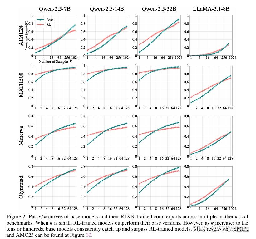 ICML AI4Math 最佳论文+NeurIPS 2025 Oral 满分！清华LeapLab：RLVR的巨额投入可能白砸了！ - 知乎