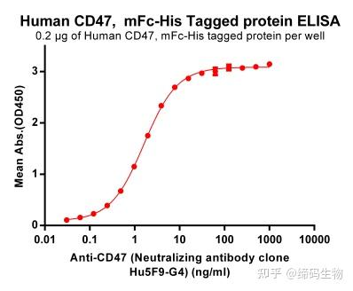 肿瘤免疫靶点 | CD47 - 知乎